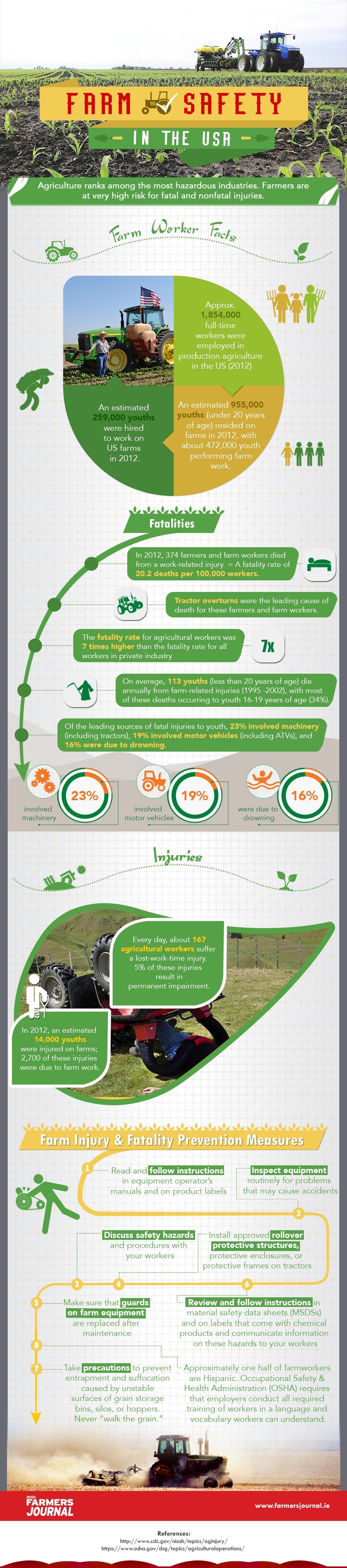 Farm Safety in the USA [Infographic]